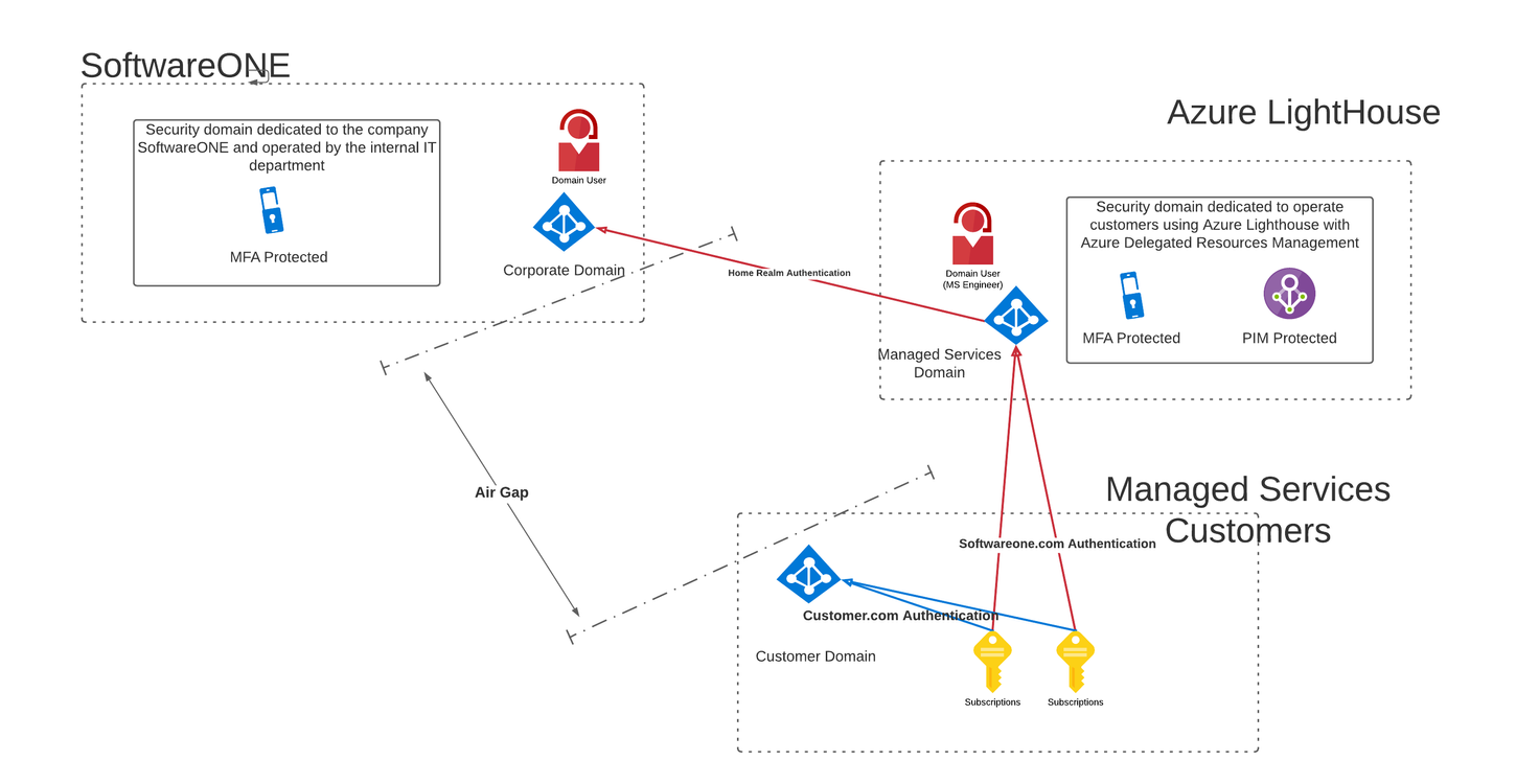 Onboarding Stage 1: Configuring Access to Azure